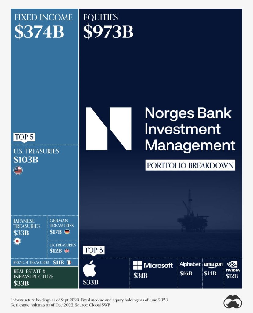 Analyzing NBIM's $1.6 Trillion Portfolio: A Deep Dive into Norway's ...